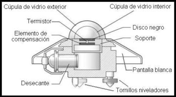 PIRANÓMETRO: DESCUBRE TODO SOBRE ESTE INSTRUMENTO