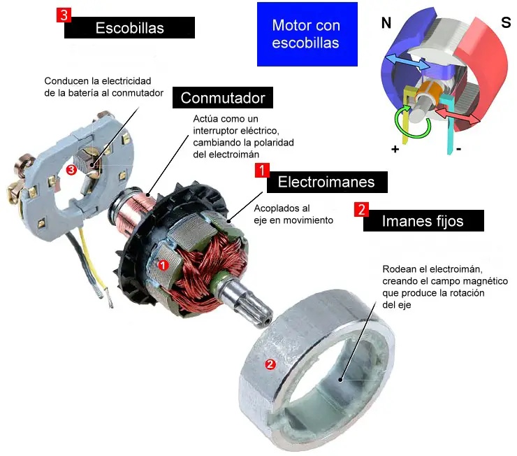 MOTOR ELÉCTRICO: QUÉ ES, COMPONENTES Y FUNCIONAMIENTO
